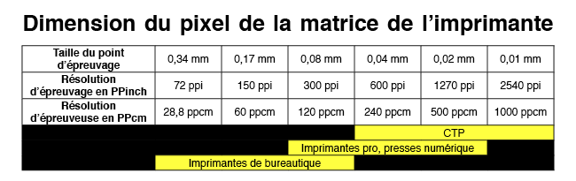 Pixels & résolutions